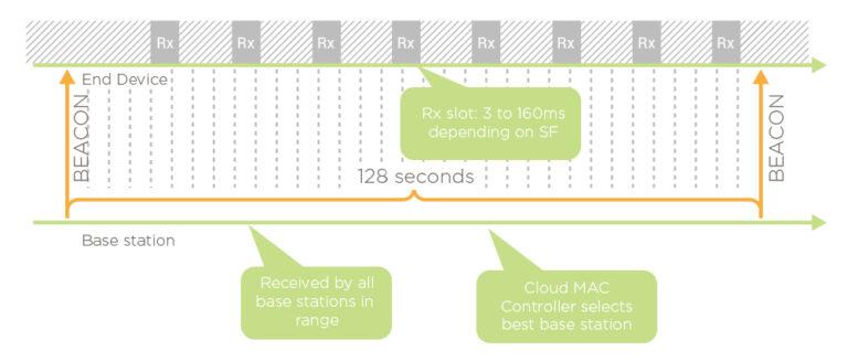 LoRaWAN MAC layer - Sirin Software