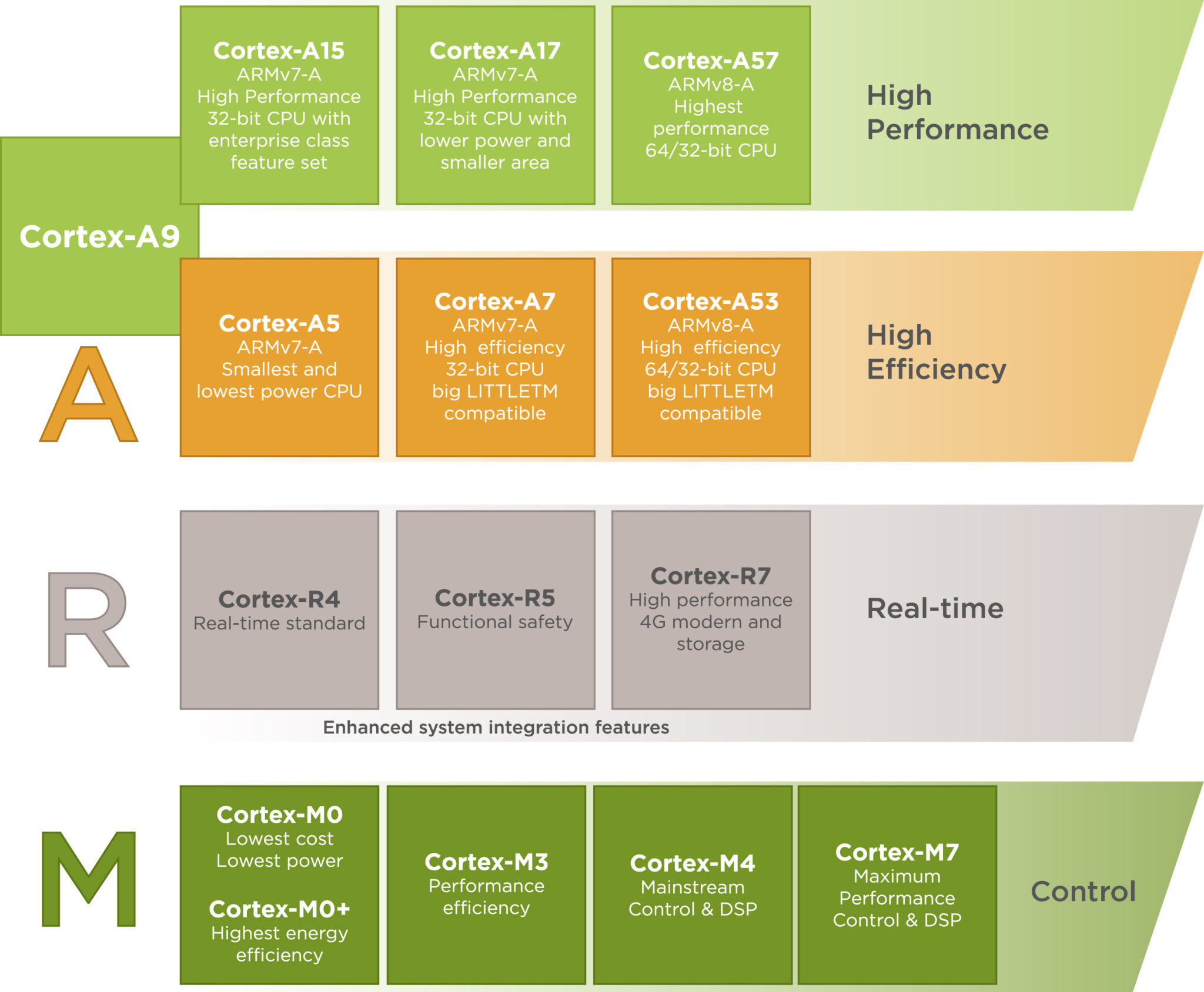 The ARM Processors: A, R, and M Categories and Their Specifics - Sirin Software