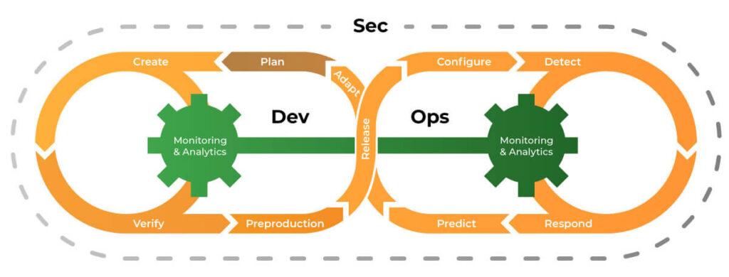 The Uniqueness & Usefulness of DevSecOps for Your Business - Sirin Software