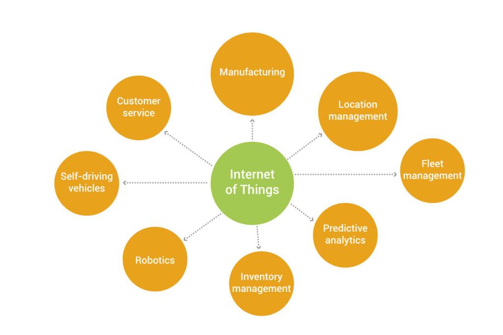 Internet of Things Supply Chain: Main Links - Sirin Software