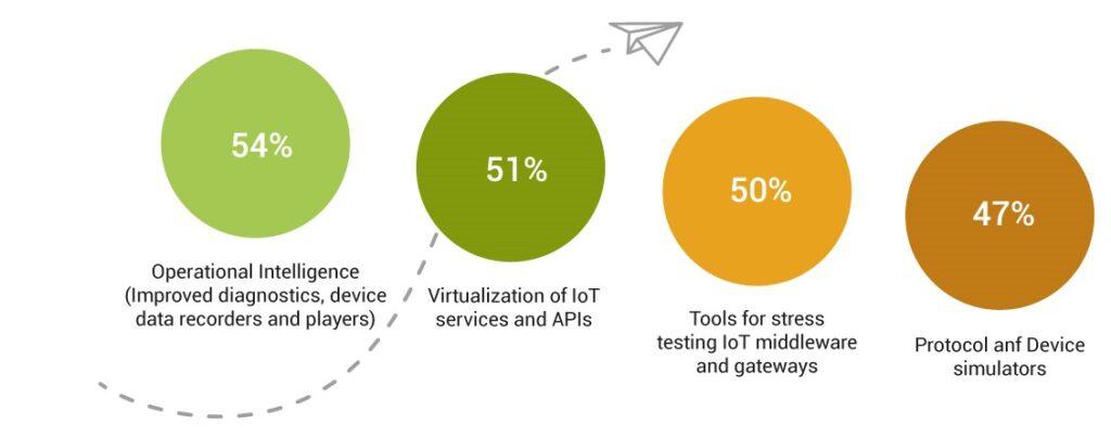 Internet of Things Testing: Full Guide - Sirin Software