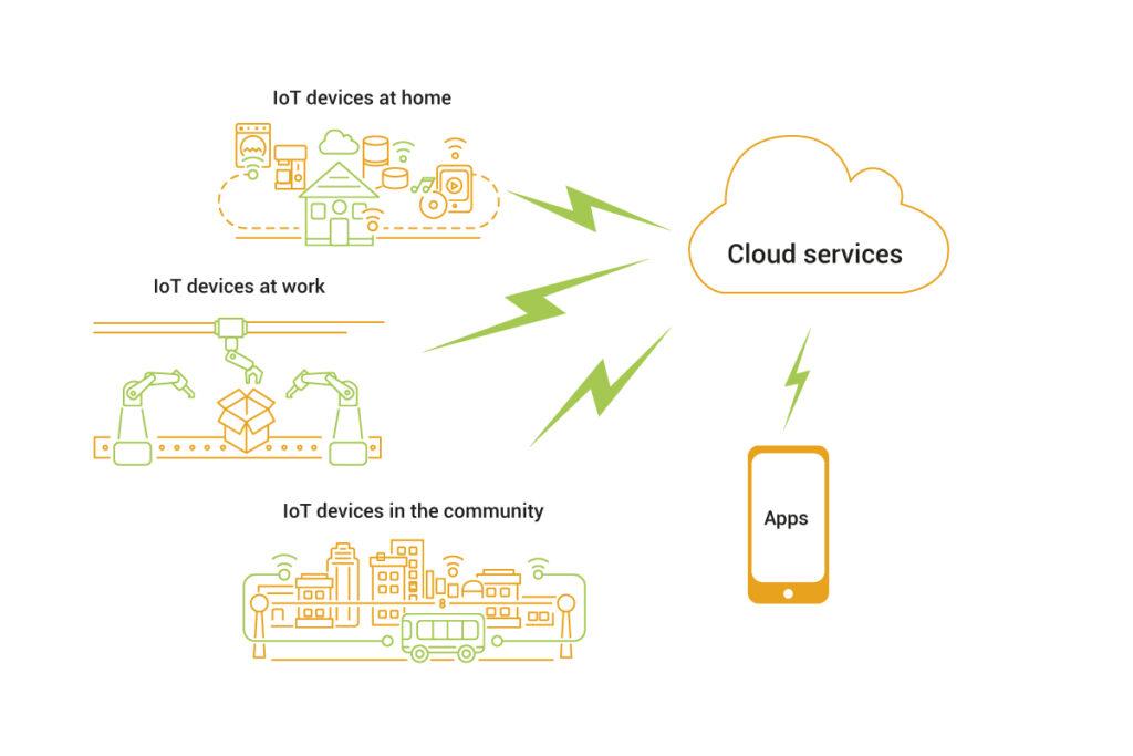 AWS IoT Core: Full Guide - Sirin Software