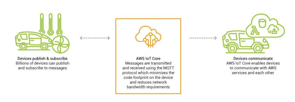 AWS IoT Core: Full Guide - Sirin Software