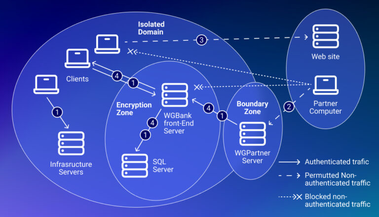 How to Secure IoT Devices: 10 Ways to Securely Protect Them | Sirin ...