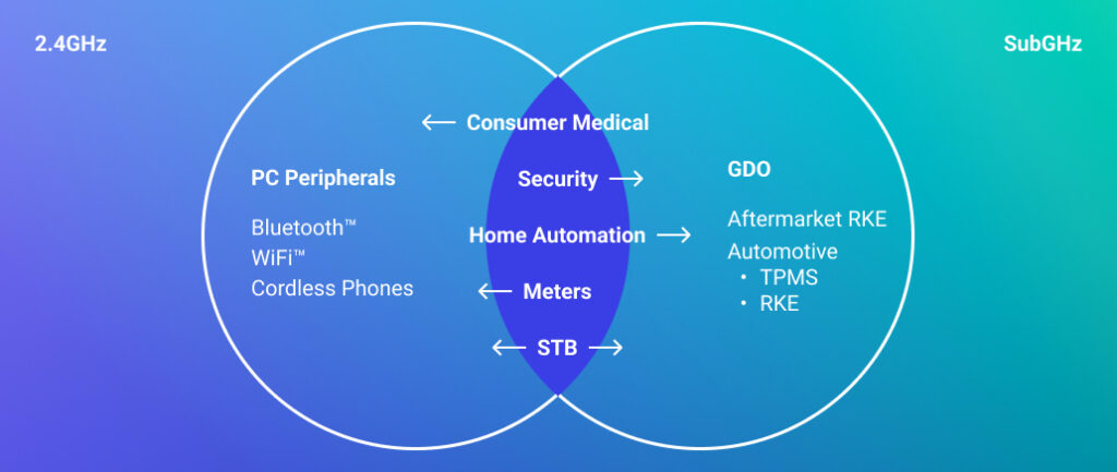 Сomparison of Protocols Using Sub-GHz Frequencies | Sirin Software
