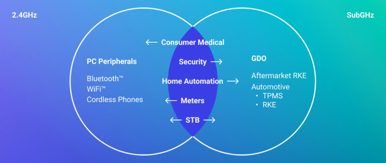 Сomparison of Protocols Using Sub-GHz Frequencies | Sirin Software