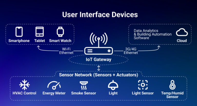IoT in HVAC Systems: Applications & How Does It Work? - Sirin Software