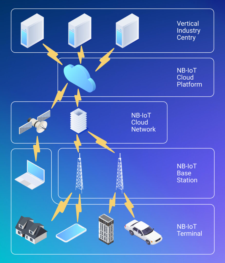 Narrowband IoT Standard: Definition, Benefits | Sirin Software