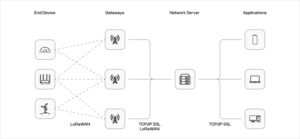 LoRaWAN MAC Layer: Definition, Architecture, Classes, and More | Sirin Software