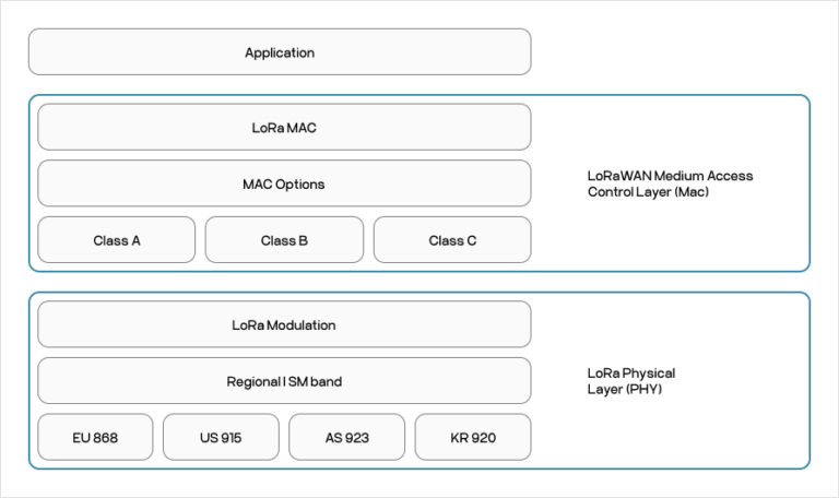 LoRaWAN MAC Layer: Definition, Architecture, Classes, and More | Sirin Software