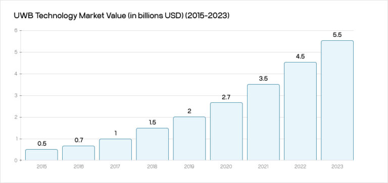 What is Ultra-Wideband (UWB): Definition, How Does It Work, Cost ...