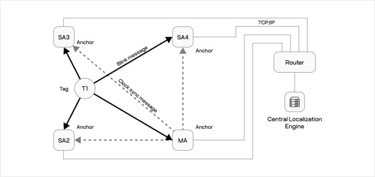 What is Ultra-Wideband (UWB): Definition, How Does It Work, Cost ...